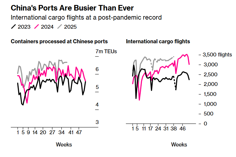 China Floods the World With Cheap Exports, Ports Busier Than Ever ...