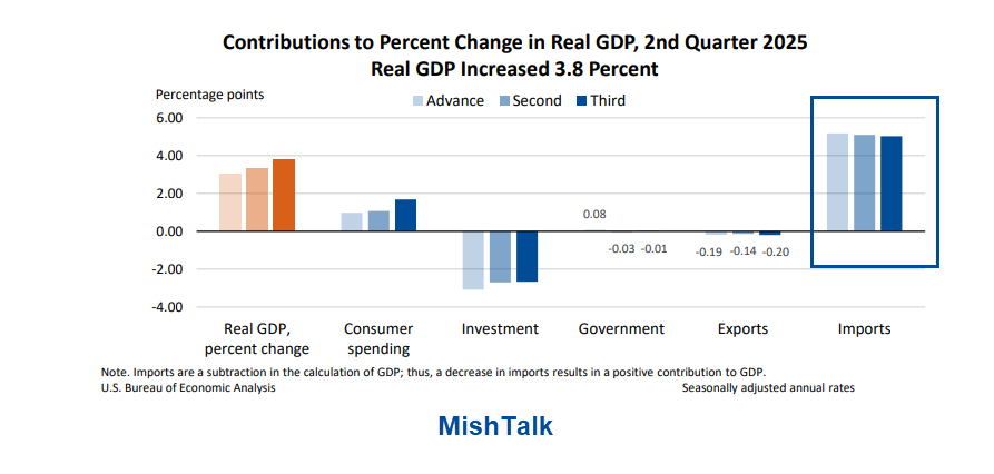 Real Second-Quarter GDP Revised Higher to 3.8 Percent – MishTalk