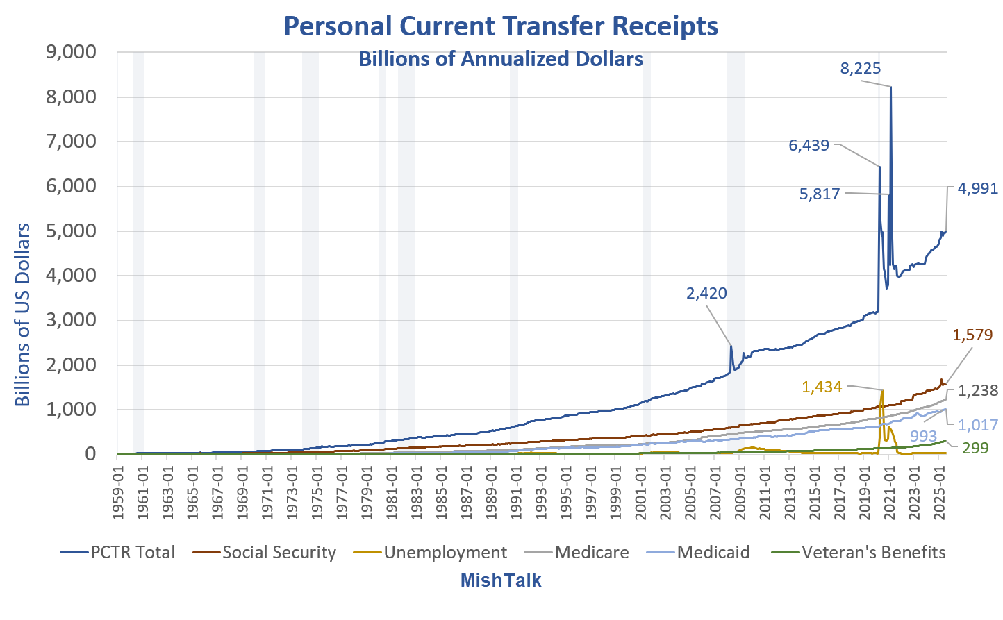 Government Benefits Are Now 19 Percent of Total Personal Income – MishTalk