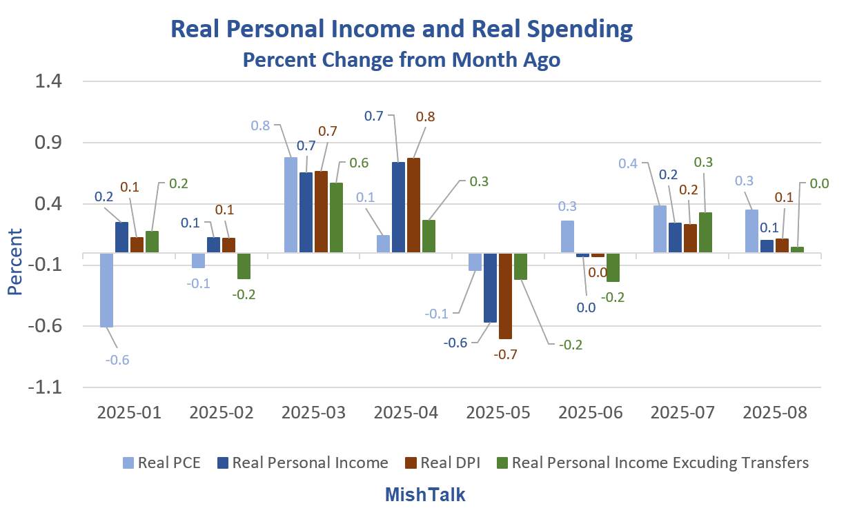 Real Disposable Income Up 0.1 Percent in August, Spending Up 0.4 ...
