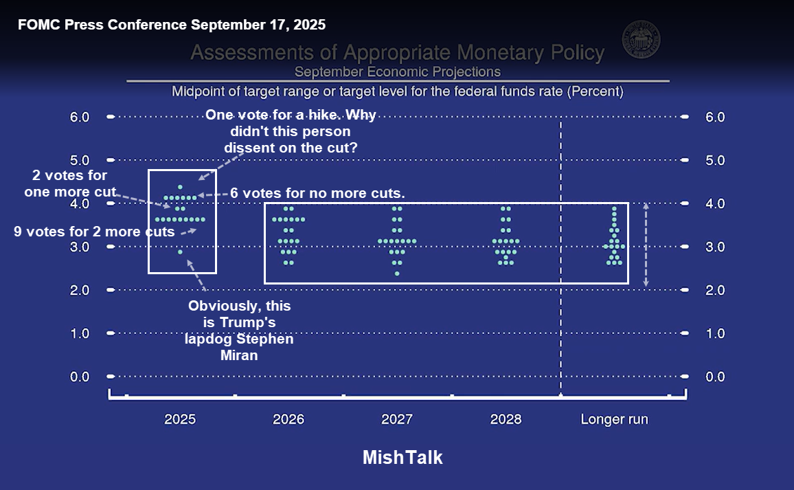 The Fed’s Interest Rate Projections and Trump’s Demands Are Light Years ...