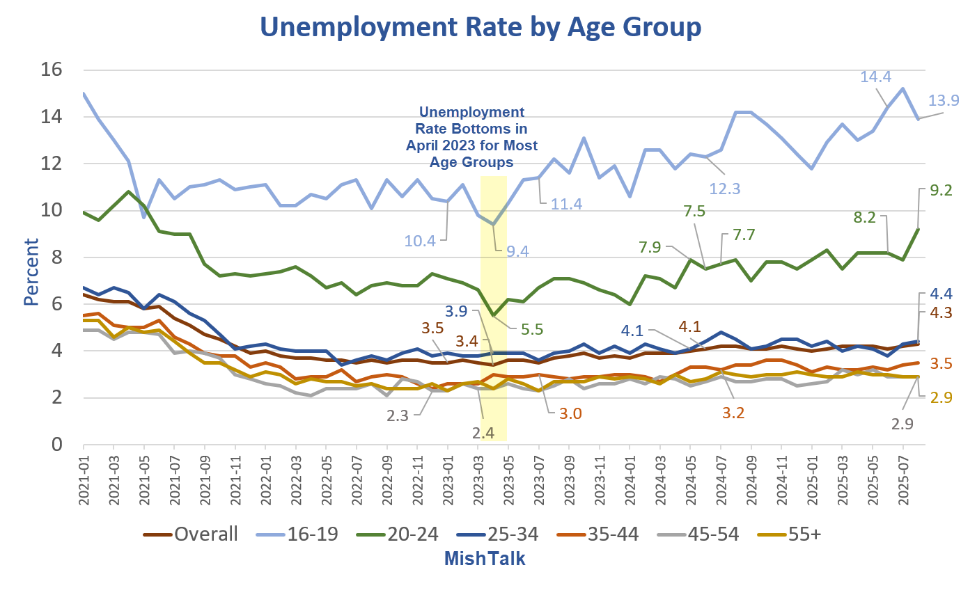 Which Age Groups Are Struggling the Most in Finding a Job? – MishTalk