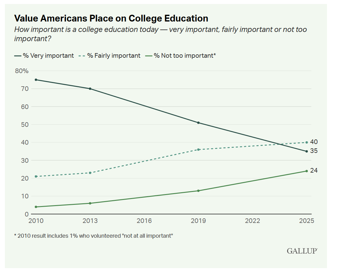 Perceived Importance of College Hits Record Low 35 Percent – MishTalk