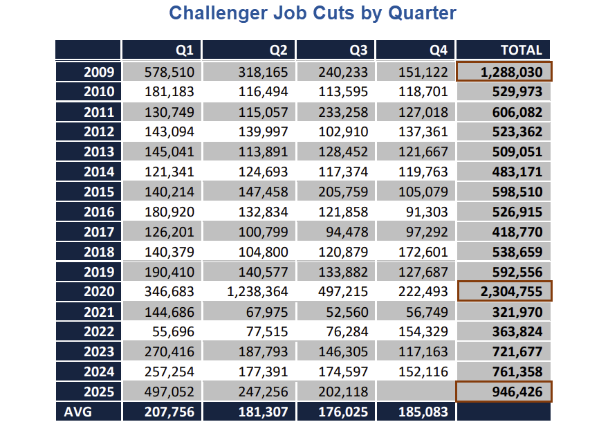 Job Cuts in 2025 Are the Highest Total Since 2009 Excluding 2020 – MishTalk