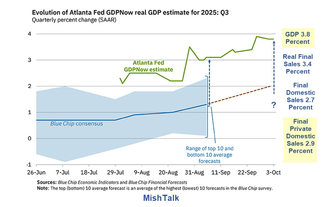GDP for 2025 Q3 May Be Delayed. What Are the Current Estimates? – MishTalk