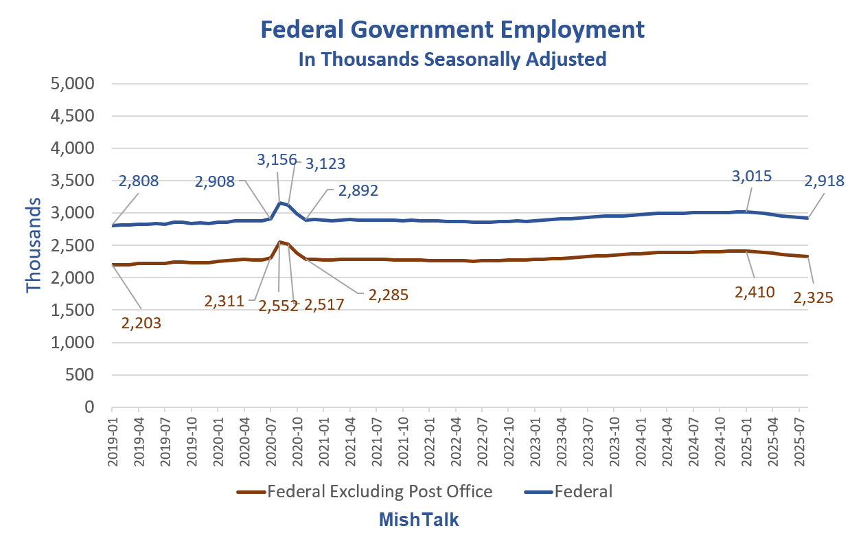 About 100,000 Government Workers Are Off the Payrolls as of October 1 ...