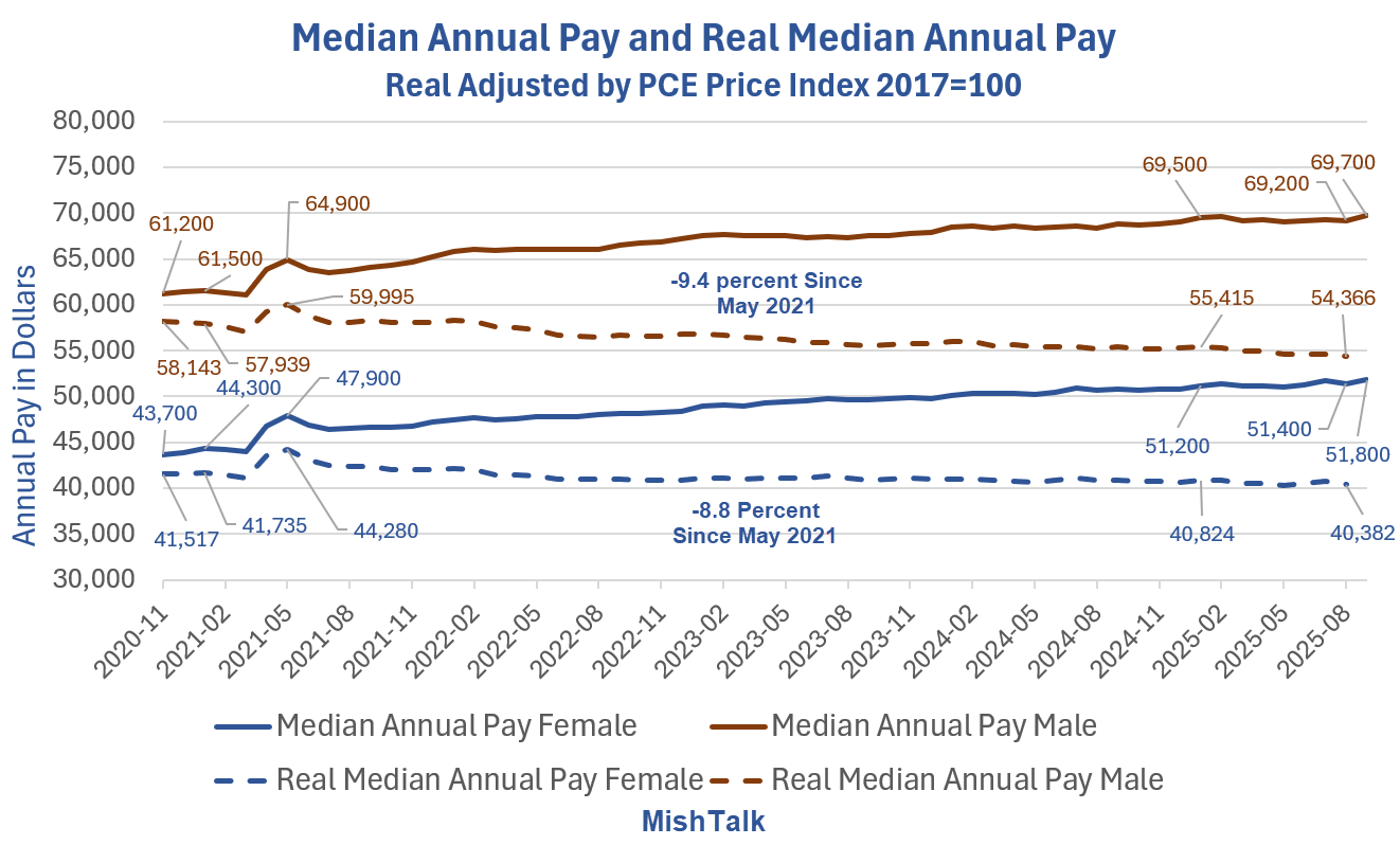 Real Median Annual Wages Are Down Over 9 Percent Since May 2021 – MishTalk