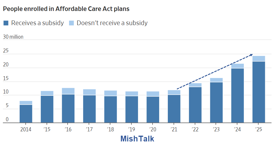 Reliance On Obamacare Subsidies Jumps to Over 22 Million – MishTalk