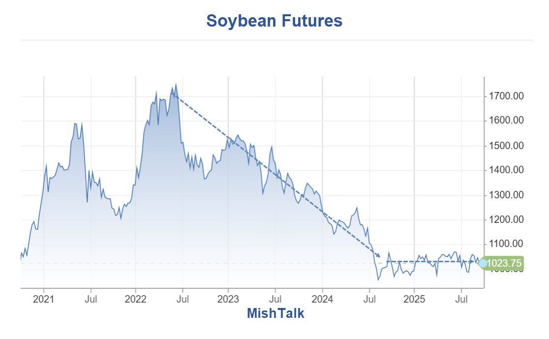 Trump Seeks a $10 to $14 Billion Farmer Bailout – MishTalk