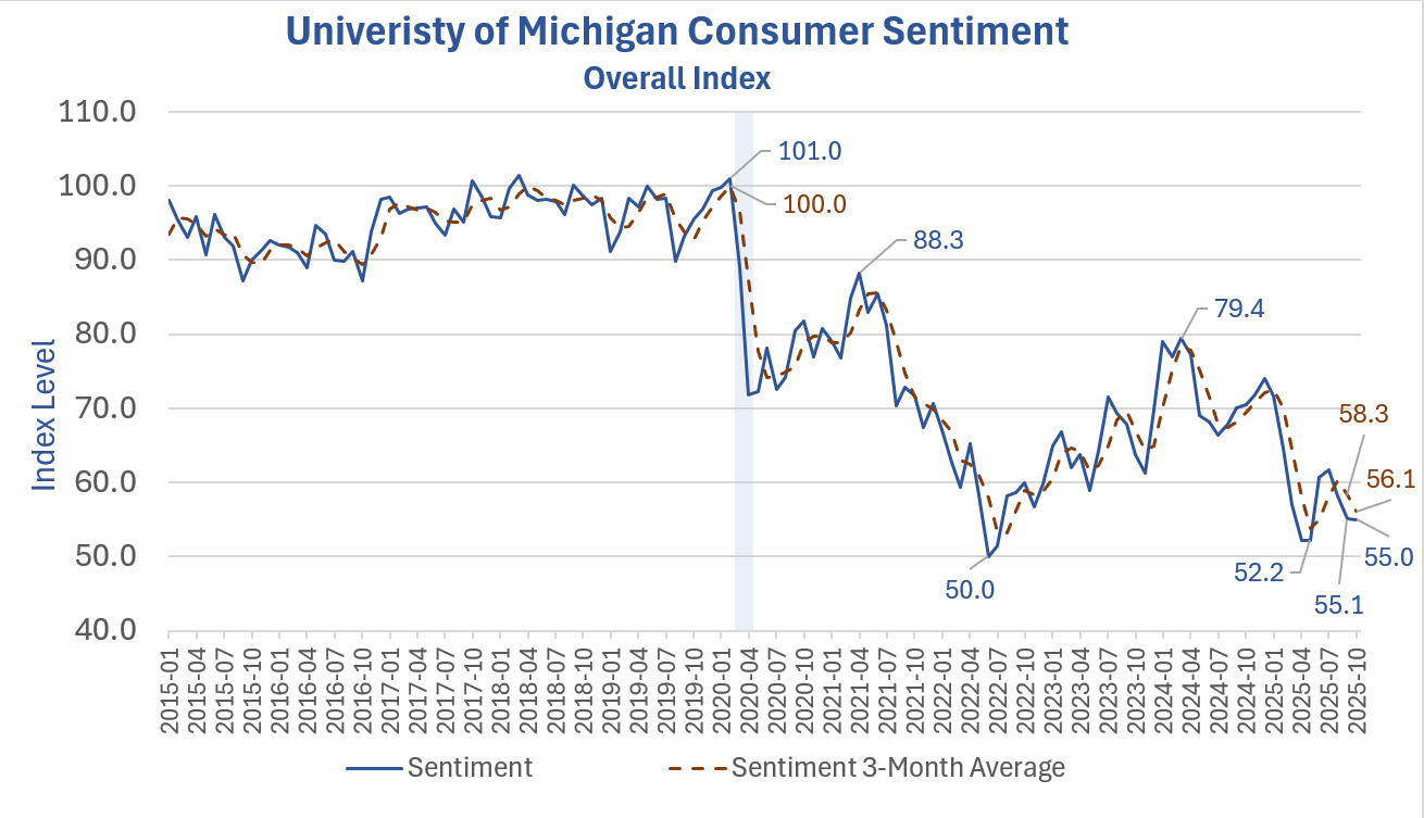 Consumer Sentiment Edges Lower in October, Inflation Expectations 4.6 ...