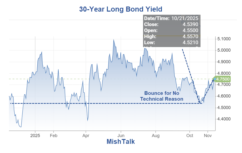 Long-Term Treasury Yields Rise Again, Gold Sinks. What’s Going On ...