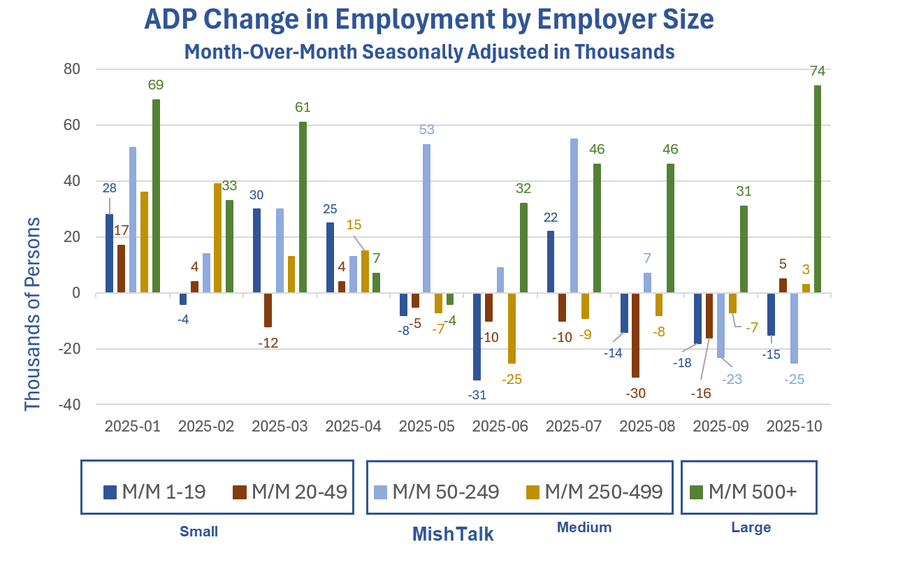 Private Employers Added 42,000 Jobs in October, First Increase Since ...