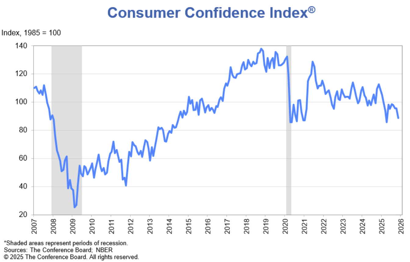 US Consumer Confidence Drops Sharply in November, a Big Warning – MishTalk
