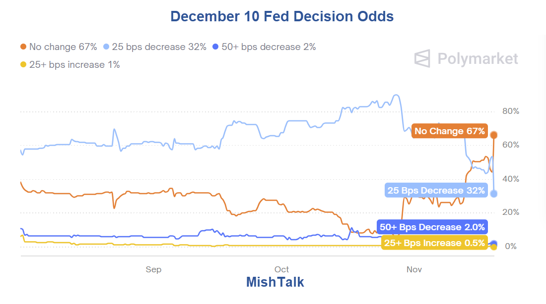 FOMC Minutes Show Inflation Concerns, Fed Rate Cut Odds Plunge – MishTalk