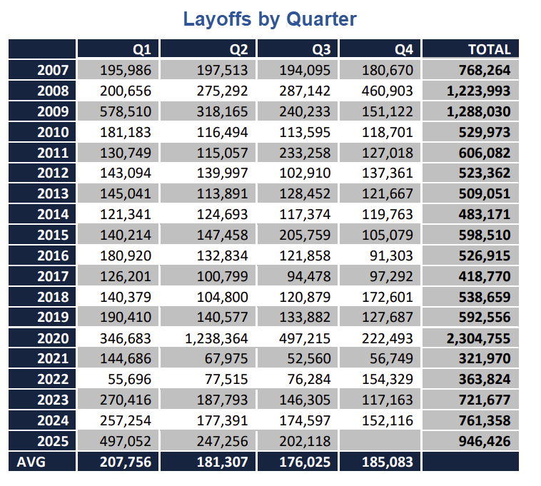 Cost Cutting Hits Jobs. October Layoffs Surge to Highest Level in 20 ...