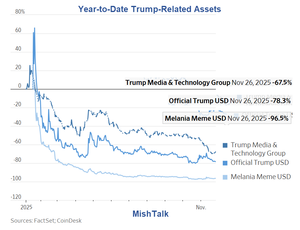 Are Trump’s DJT and the Melania Meme Coin Headed to Zero? – MishTalk