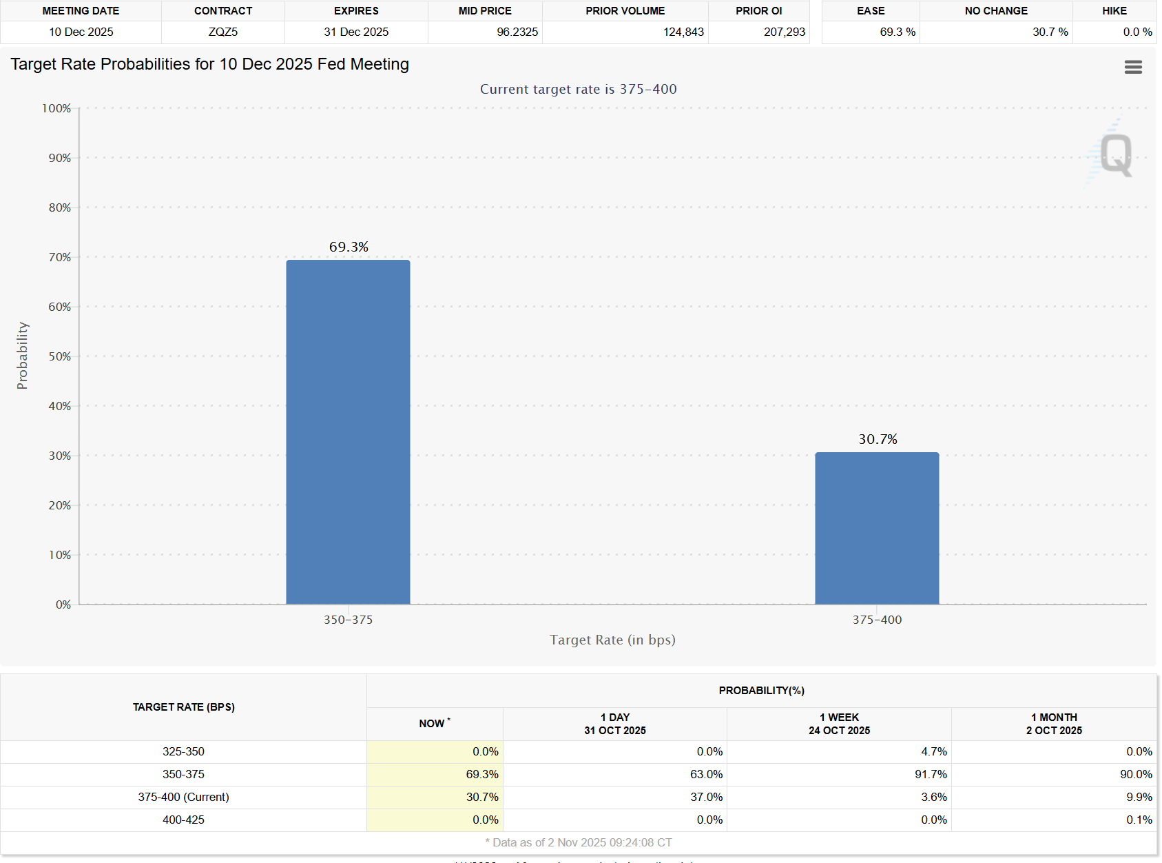Fed Rate Cut Odds for December Drop to 69 Percent From 92 Percent a ...