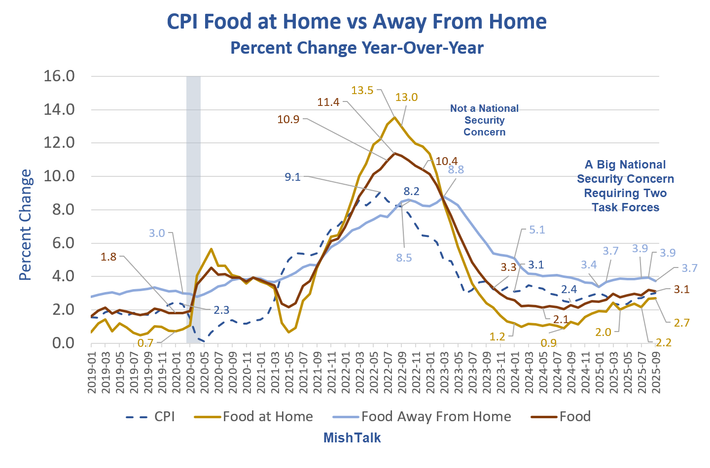Trump Announces Two New Task Forces Will Investigate Food Prices – MishTalk