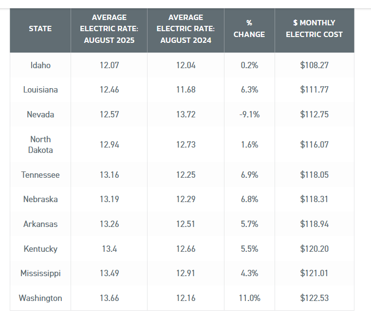 Average Electricity Rates by State, What Do You Pay? – MishTalk