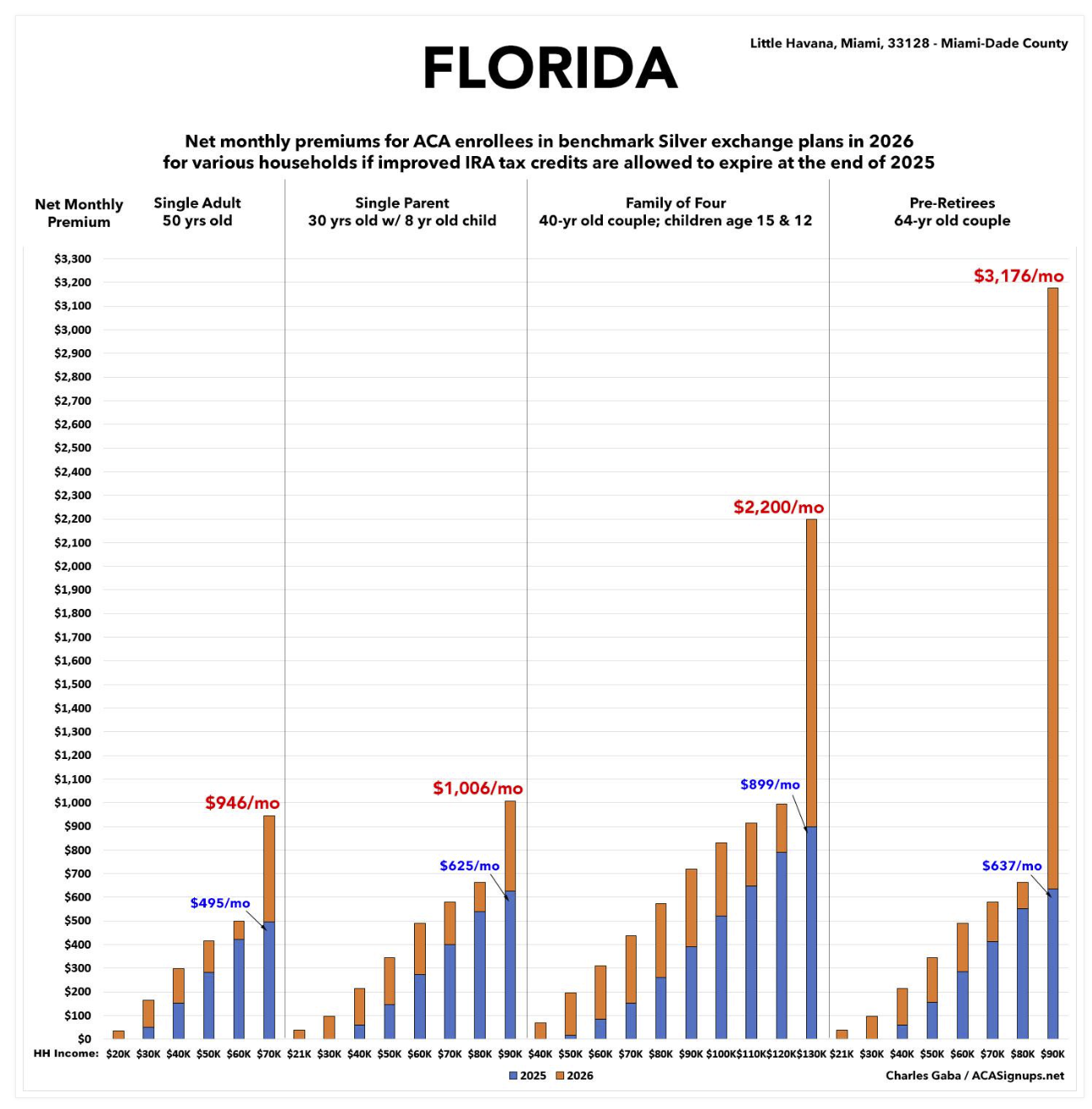 How Much Will 4.5 Million Florida Residents Pay for Obamacare in 2026 ...