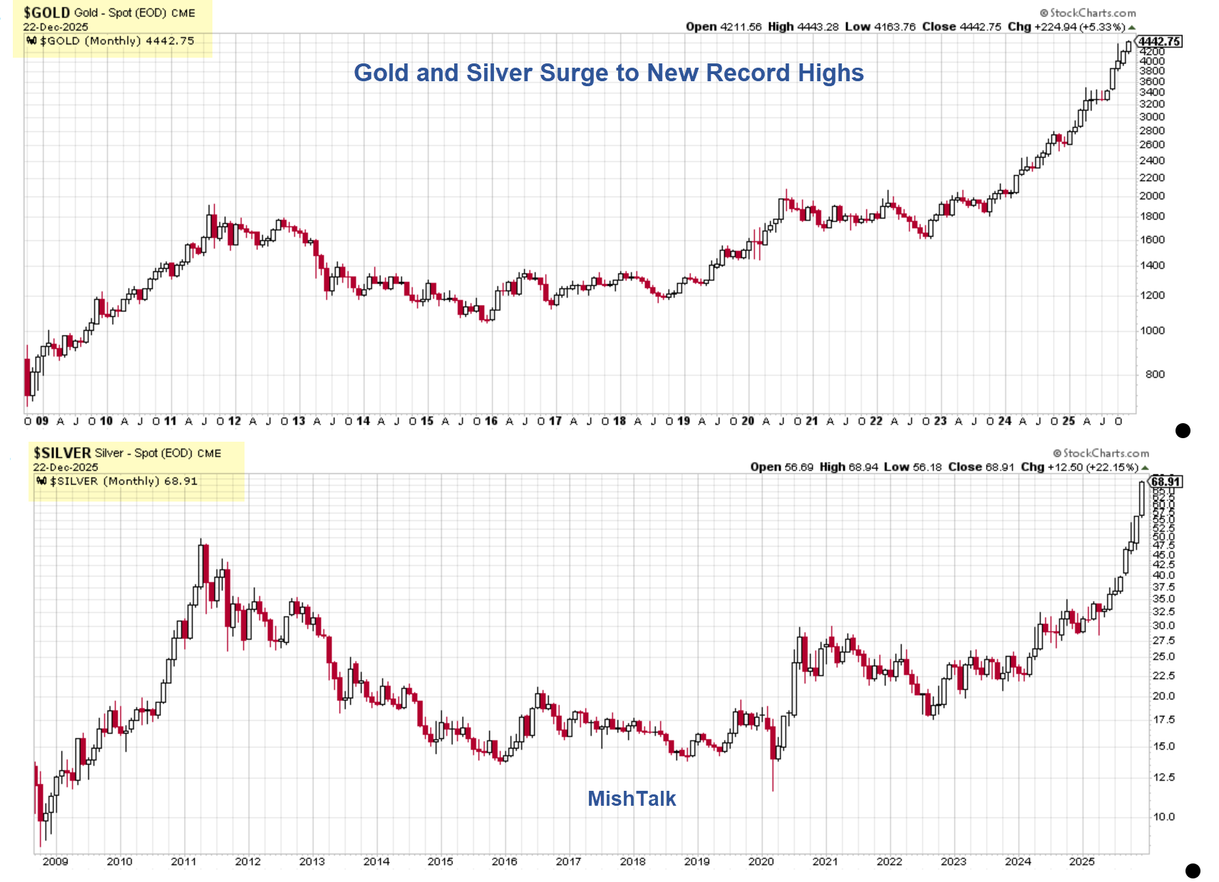 Gold and Silver Surge to New Record Highs, What’s Going On? – MishTalk