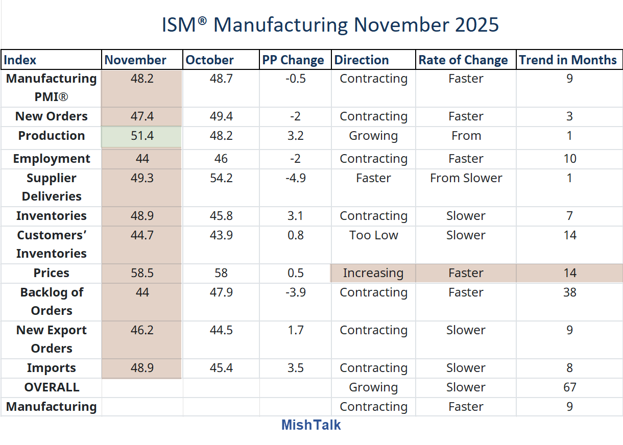 ISM Manufacturing Contracts for the 35th Time in 37 Months – MishTalk