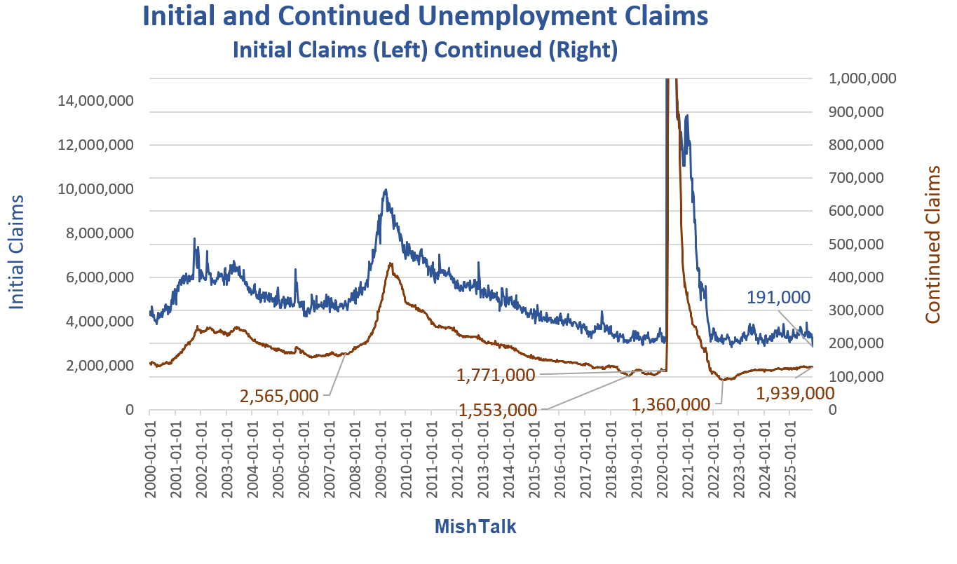Initial Unemployment Claims Plunge by 27,000. Is This Plausible? – MishTalk