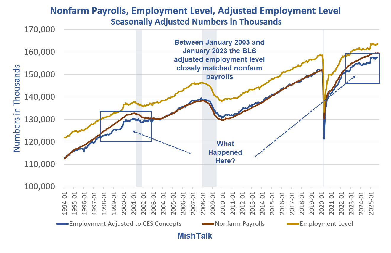 Understanding the Enormous BLS Job Report Errors, What Really Happened ...