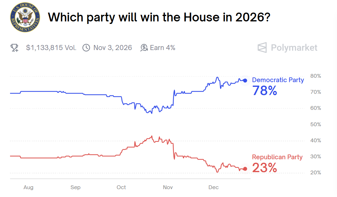 What Are the Odds Democrats Flip the House in the 2026 Midterms? – MishTalk