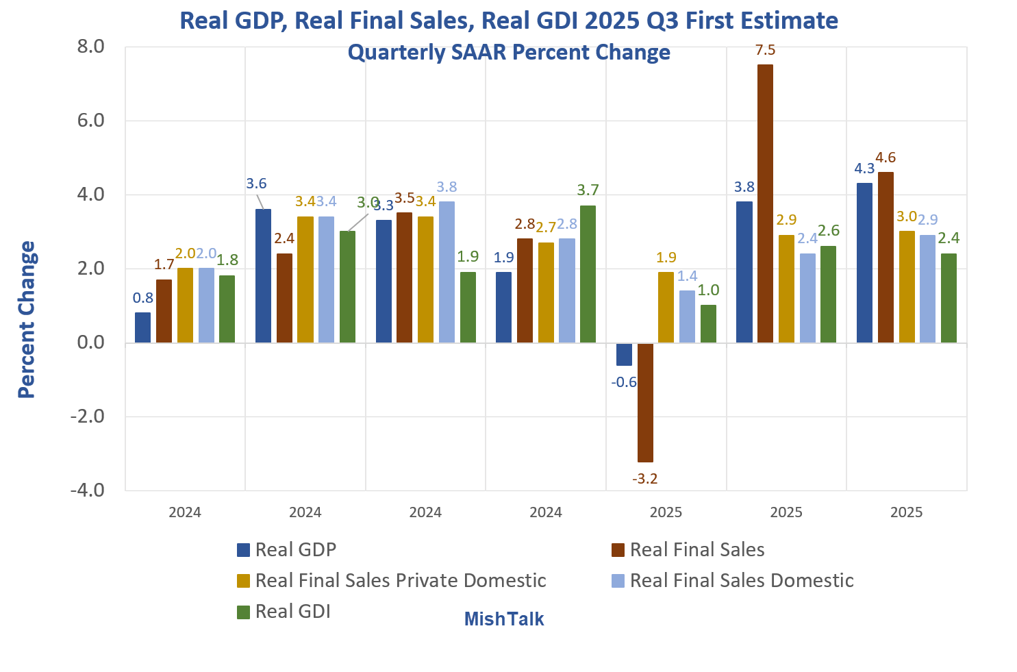 Real GDP Increased at an Annual rate of 4.3 Percent, Real GDI 2.4 ...