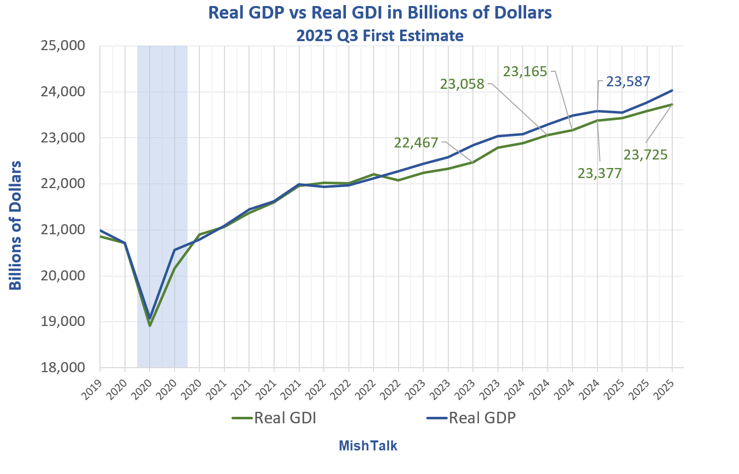 Real GDP Has Exceeded GDI for 12 Straight Quarters, What’s Going On ...