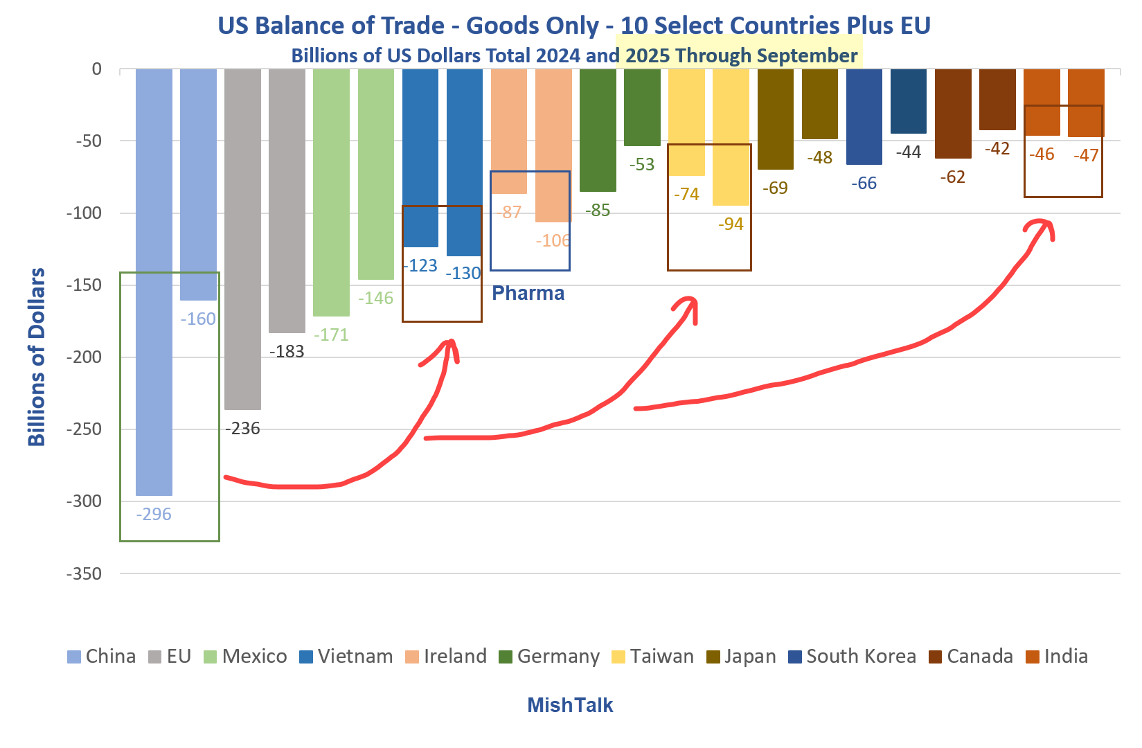 The US Trade Deficit Improves in September, Or Does It? – MishTalk