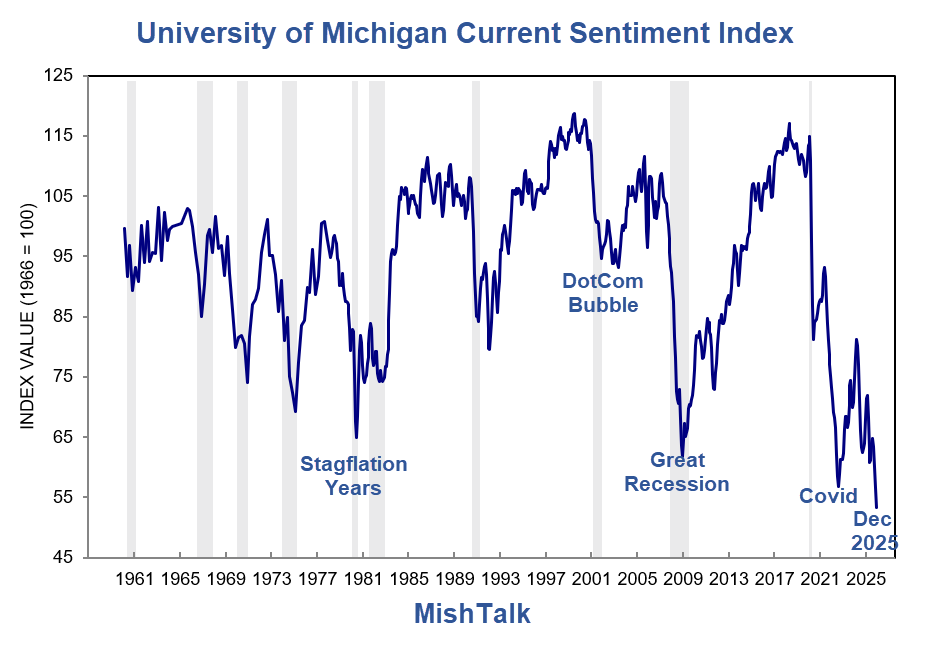 Current Economic Conditions Sentiment Index Falls to a 50-Year Record ...
