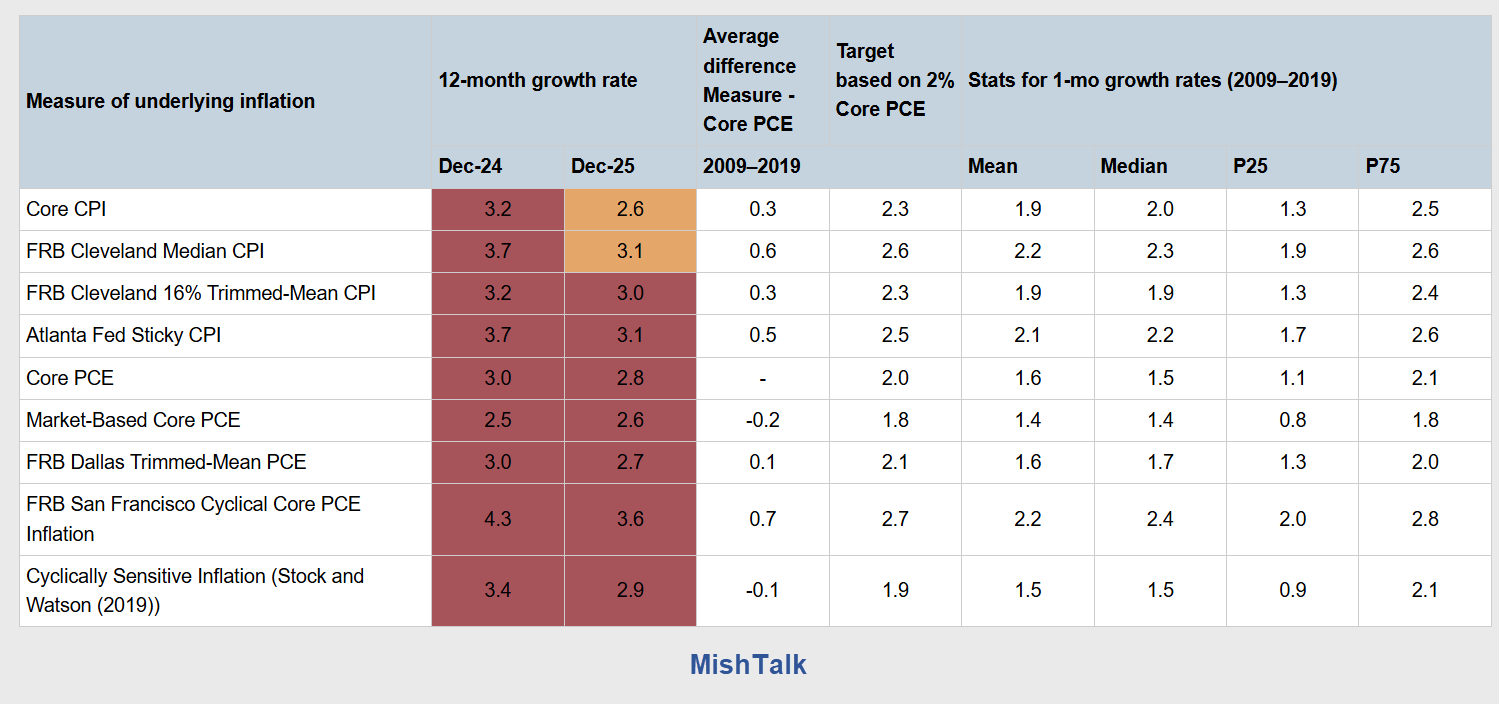 The Fed Has Missed Its Inflation Target on Ten Different Measures ...
