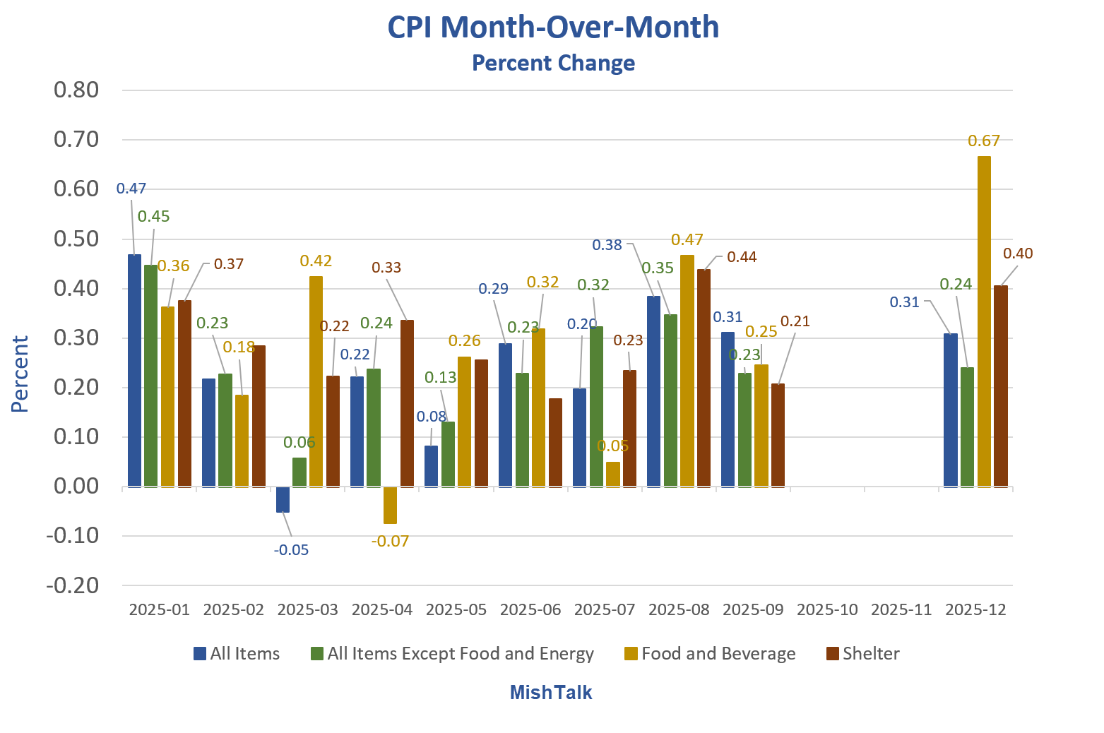 CPI Up 0.3 Percent in December, Price of Food Jumps, Gasoline Lower ...
