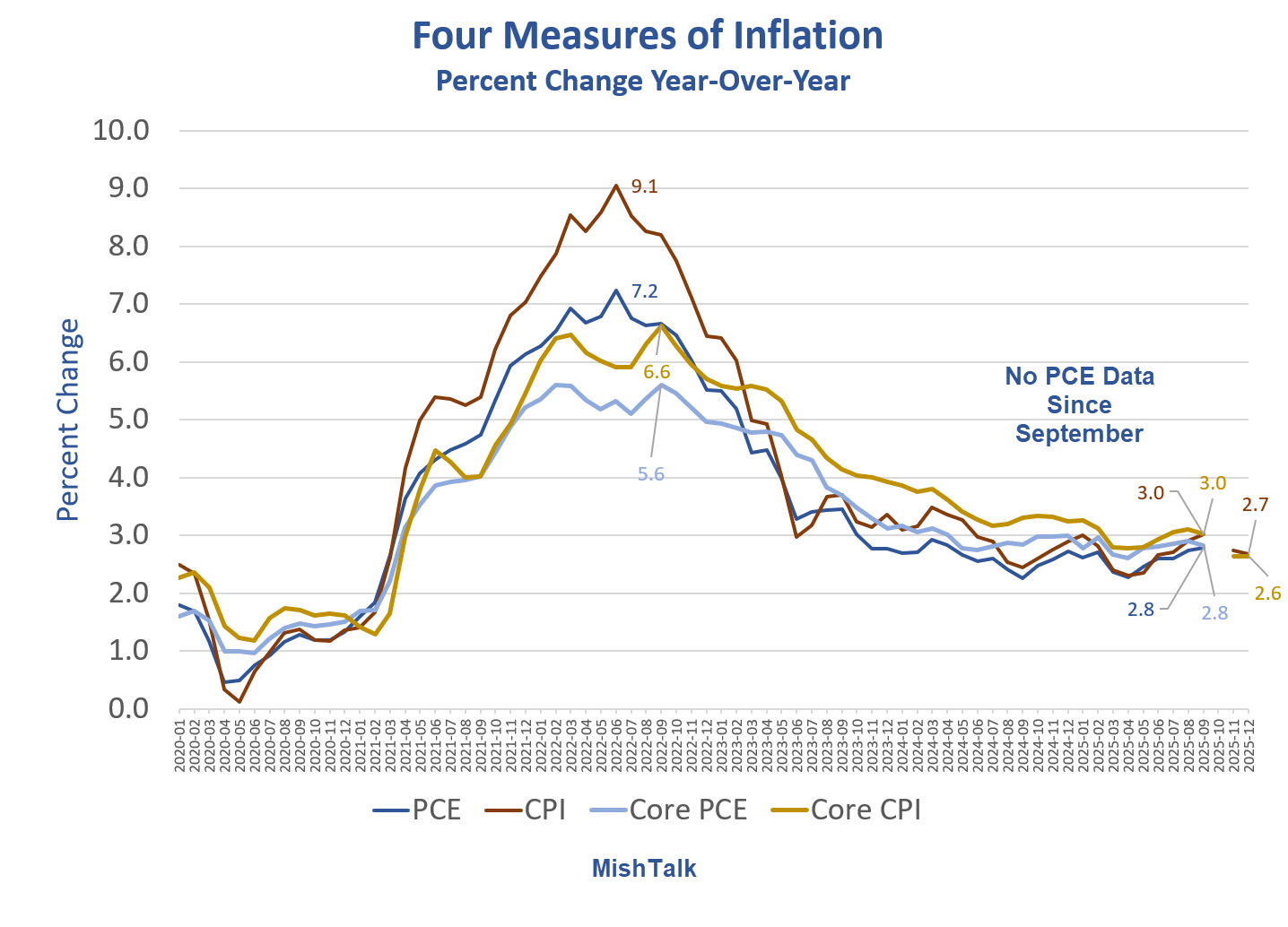 Expect a Big Divergence This Year Between CPI and PCE Inflation – MishTalk