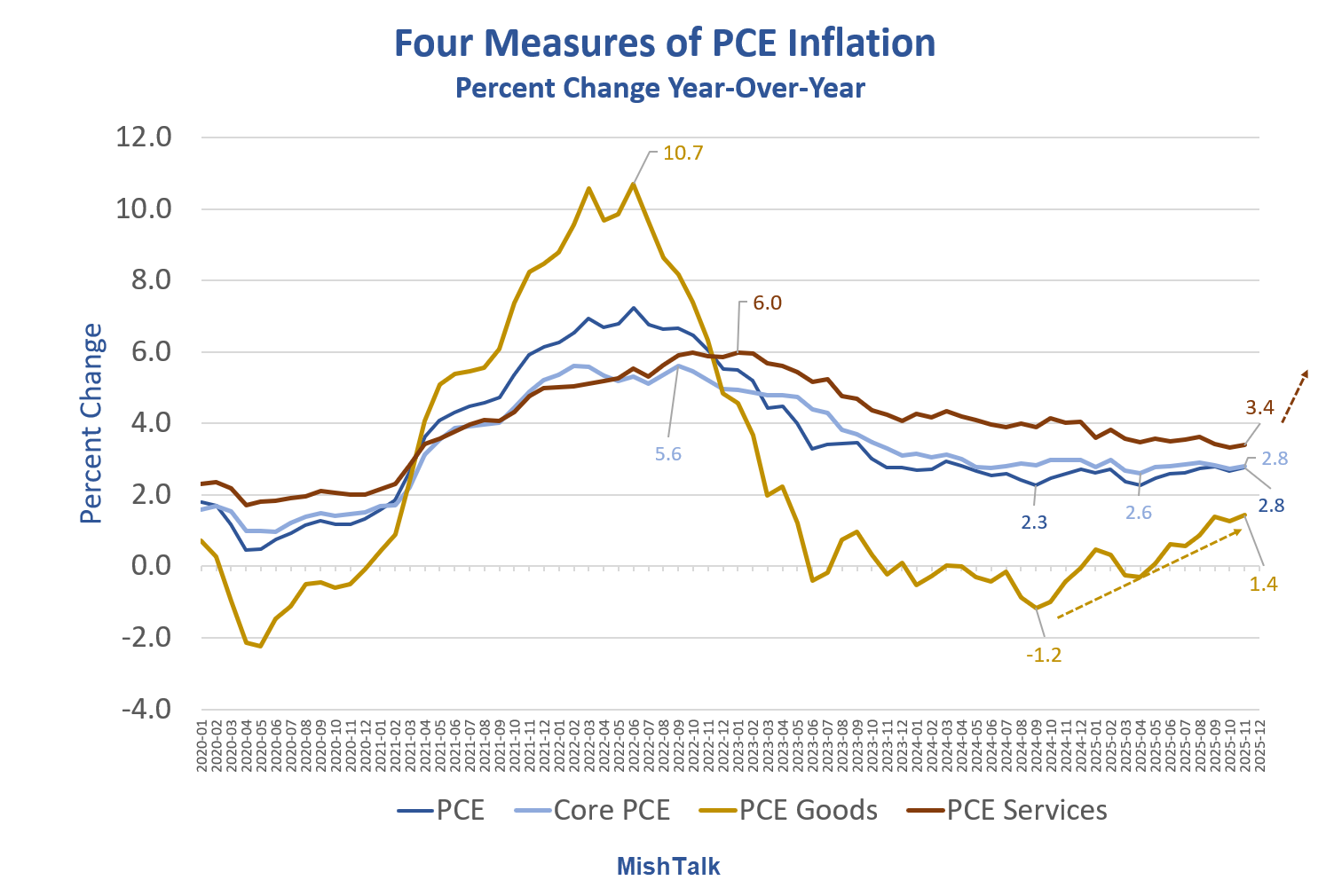 PCE Goods Inflation Has Bottomed, Services Poised to Explode Higher ...