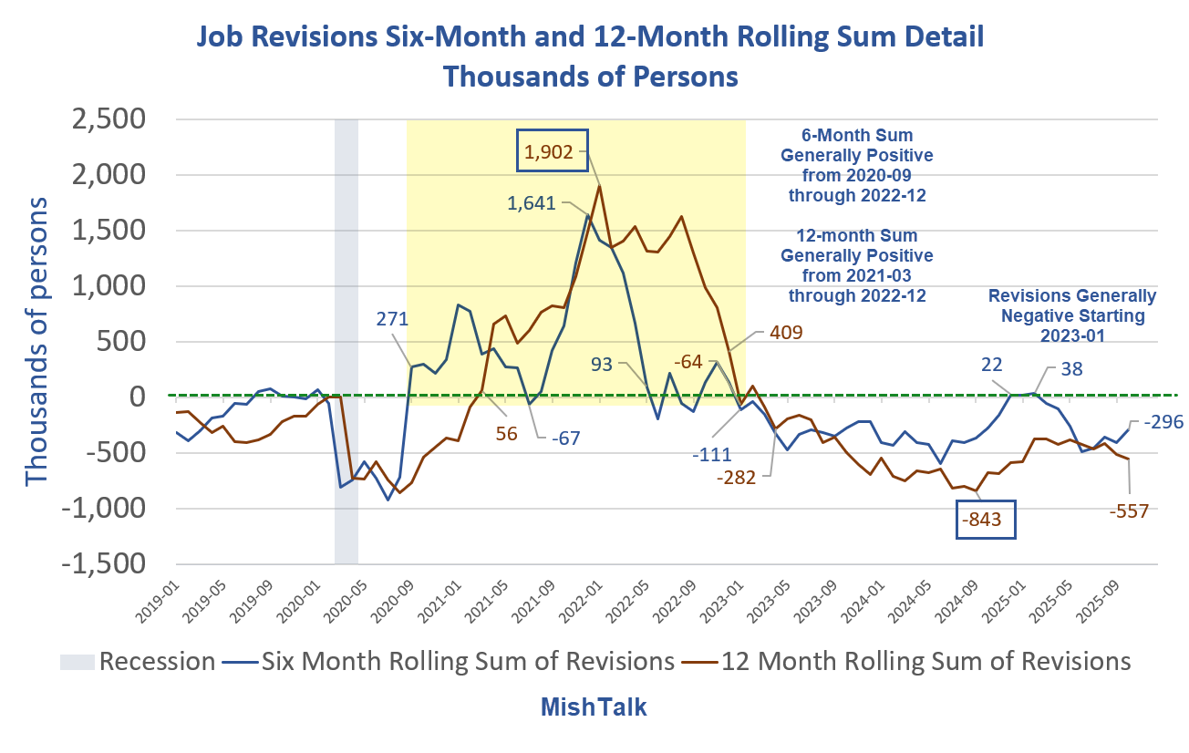 Except Near Recessions, BLS Monthly Job Revisions Tend to Be Positive ...