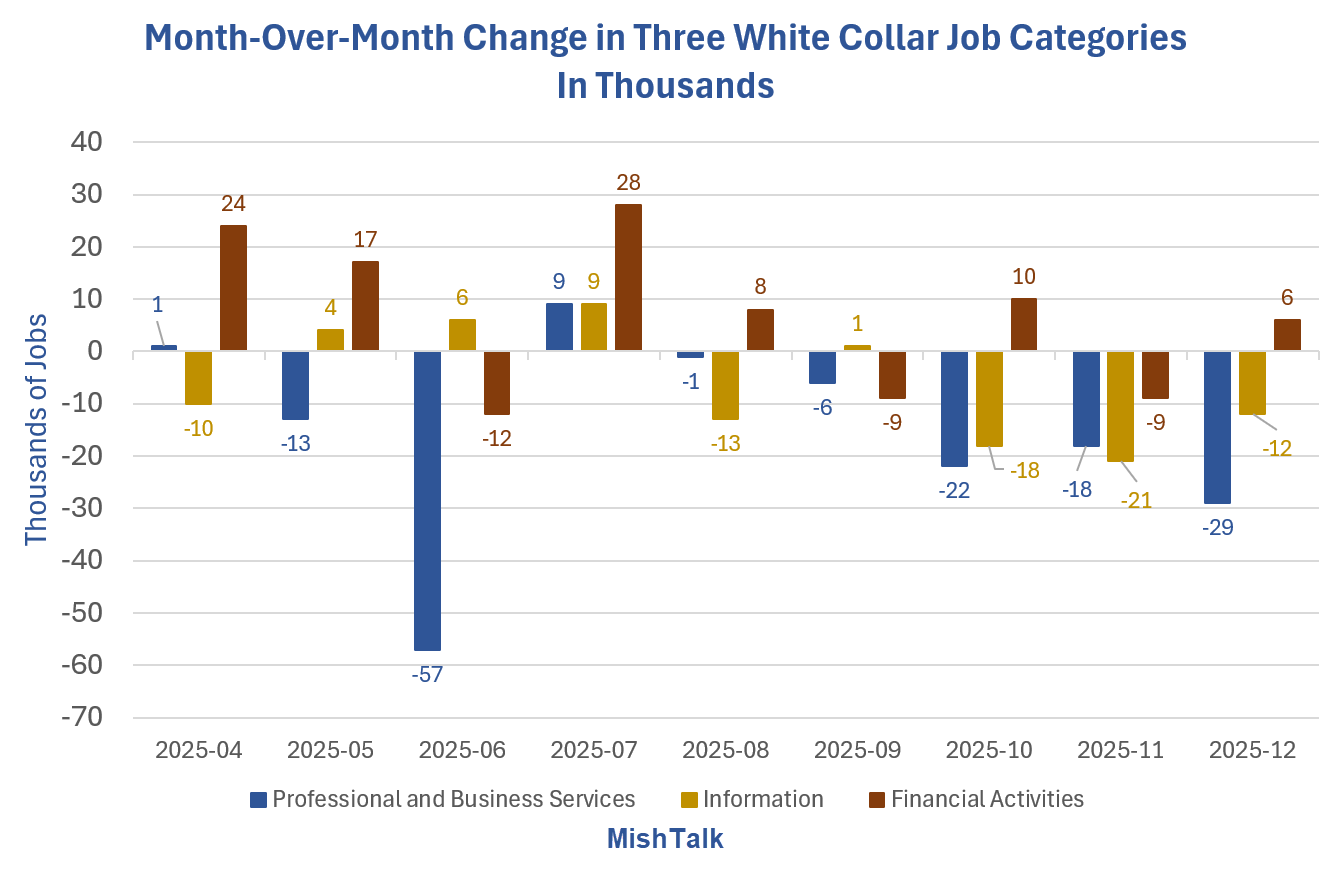 White Collar Jobs Clobbered in 6 of the Last 7 Months – MishTalk