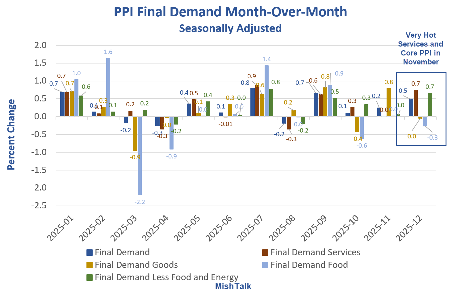 PPI Producer Price Index Inflation Jumps 0.7 Percent Led by Services ...
