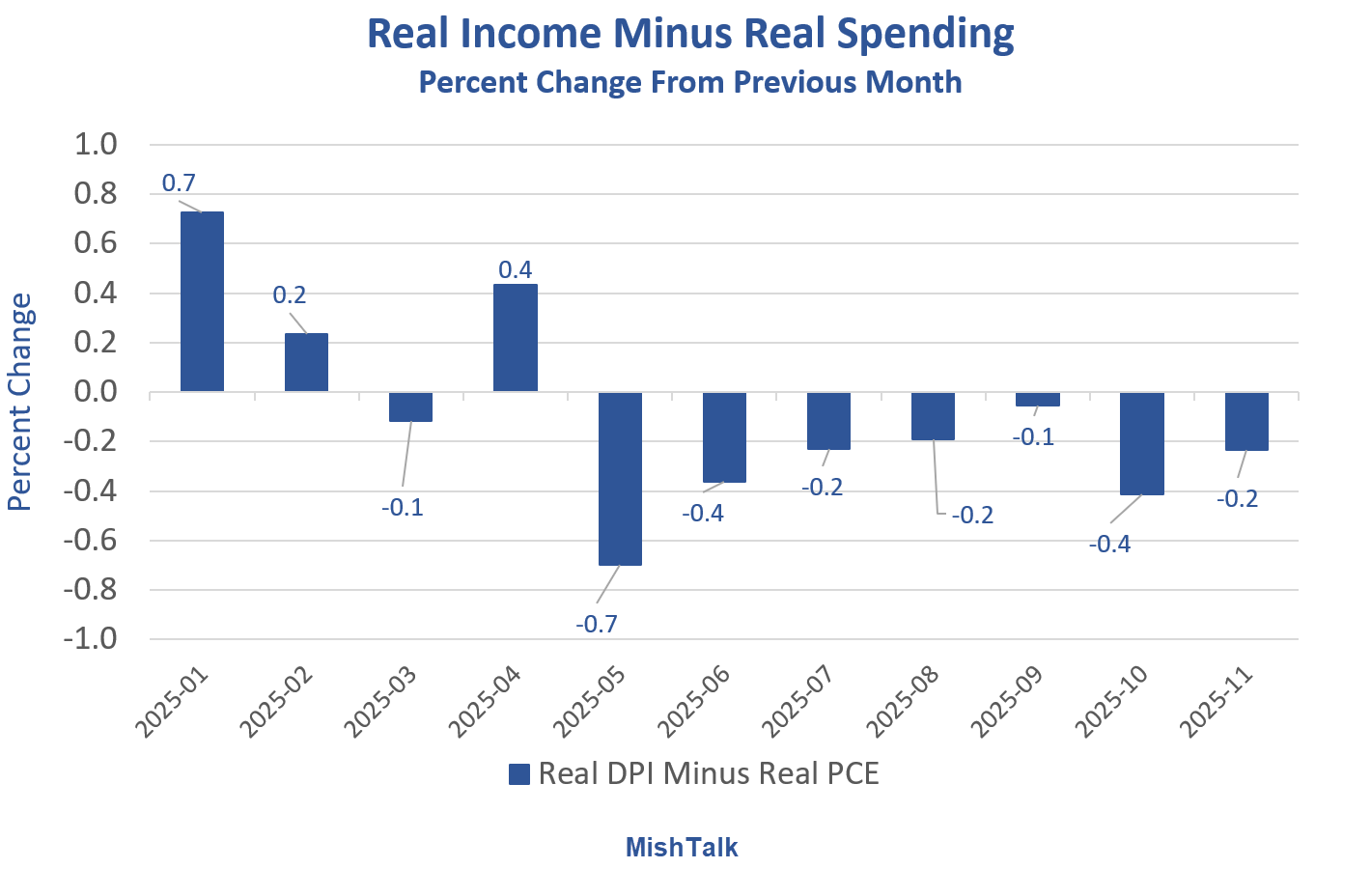Real Spending Has Exceeded Real Income for Seven Straight Months – MishTalk