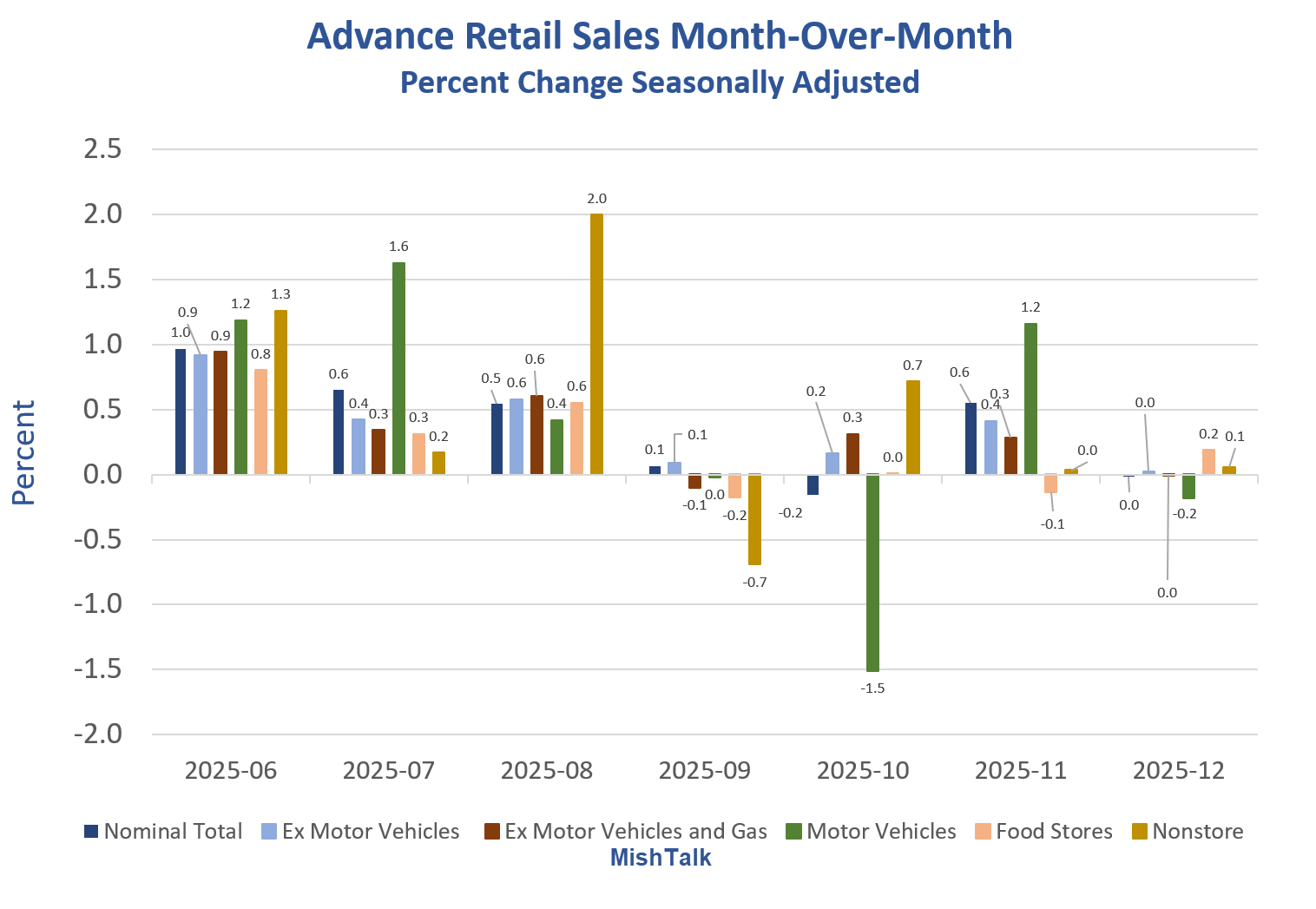 Retail Sales Fizzle, Real Sales Turn Negative from a Year Ago – MishTalk