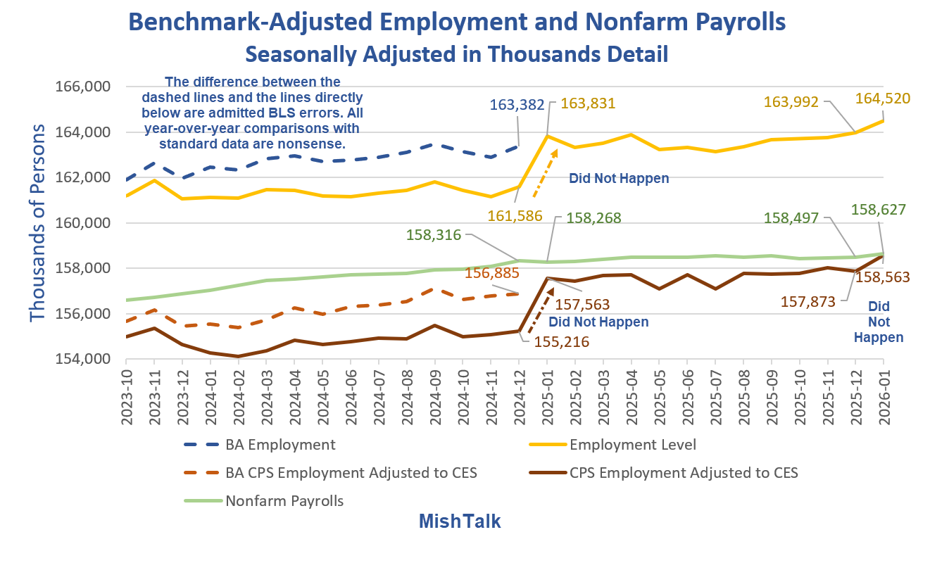 Household Survey Jobs Data Is Garbage Due to Missing Population ...