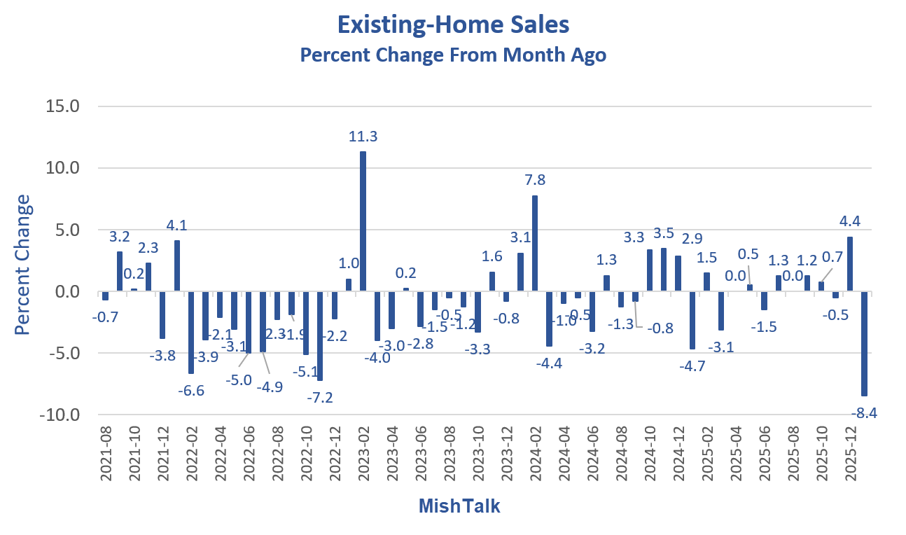 Existing-Home Sales Plunge the Most Since November 2022. The Weather ...