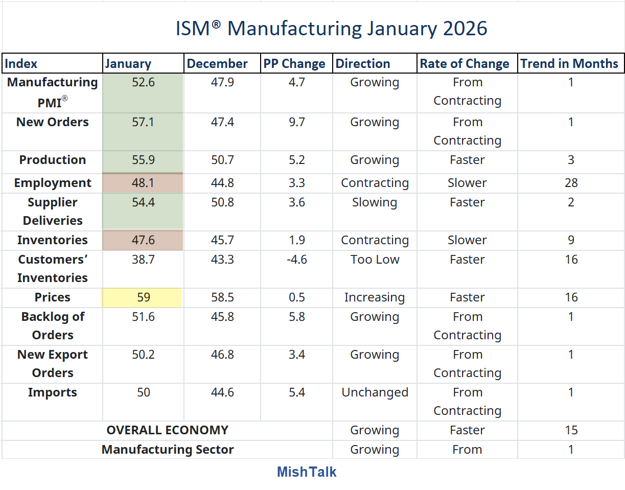 ISM Manufacturing Expands in January for the First Time in 12 Months ...