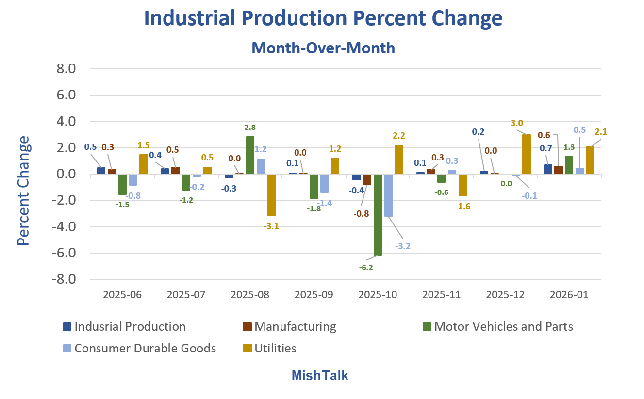 Industrial Production Rises 0.7 Percent in January, Utilities Surge 2.1 ...