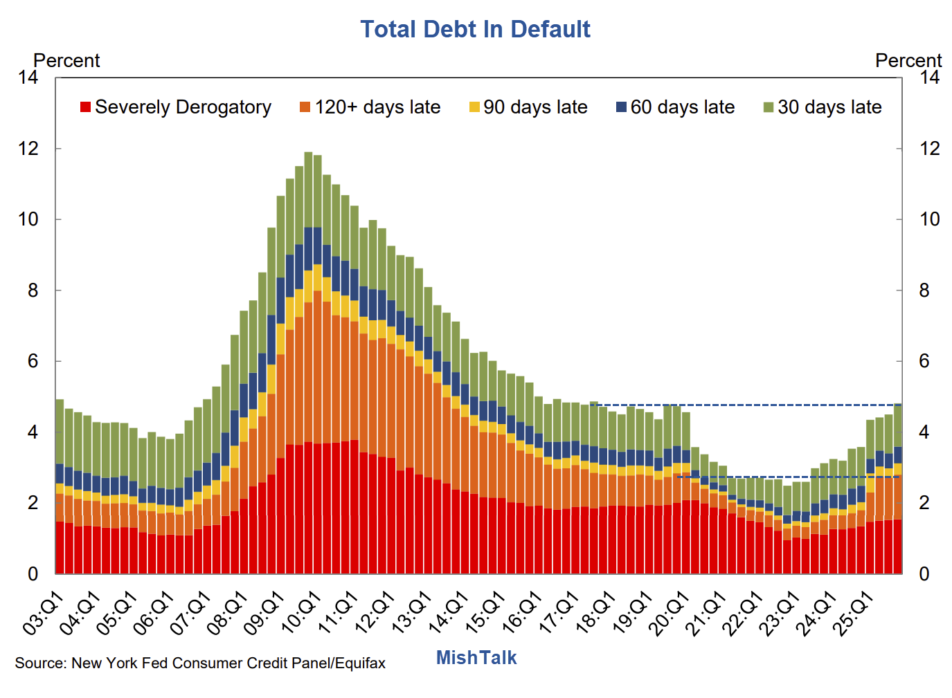 Highest Delinquency Rate Since 2017, Having Trouble Paying Bills ...
