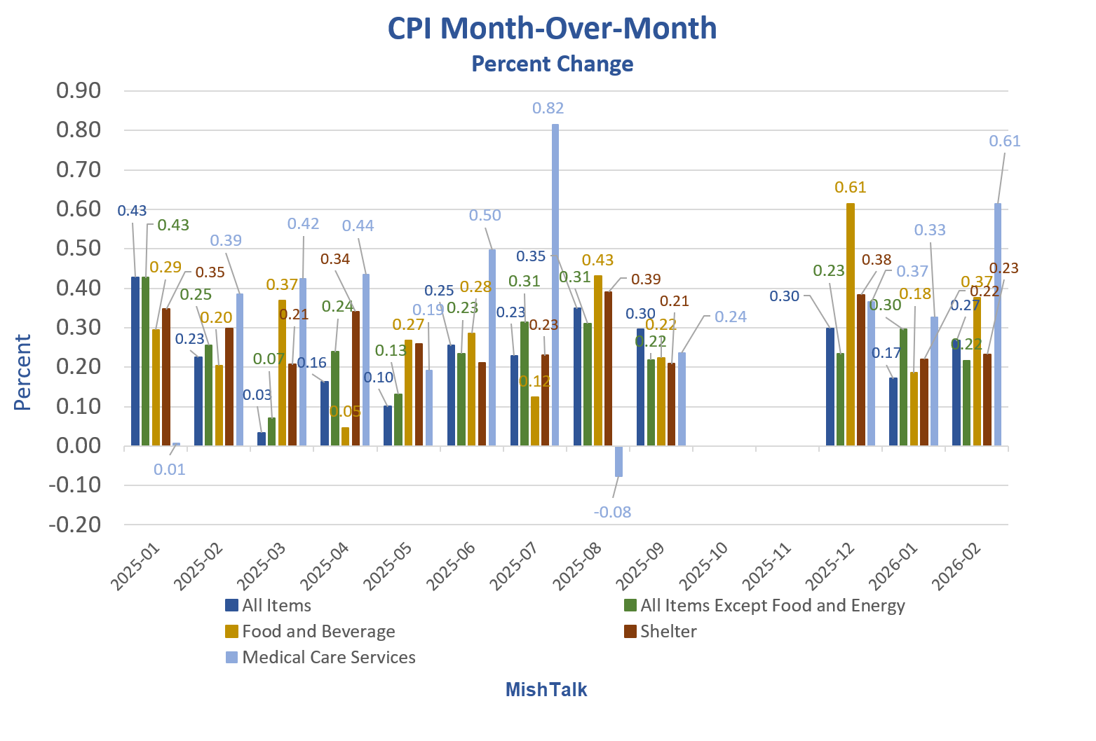 CPI Rises the Expected 0.3 Percent in February, Details Very Unsettling ...