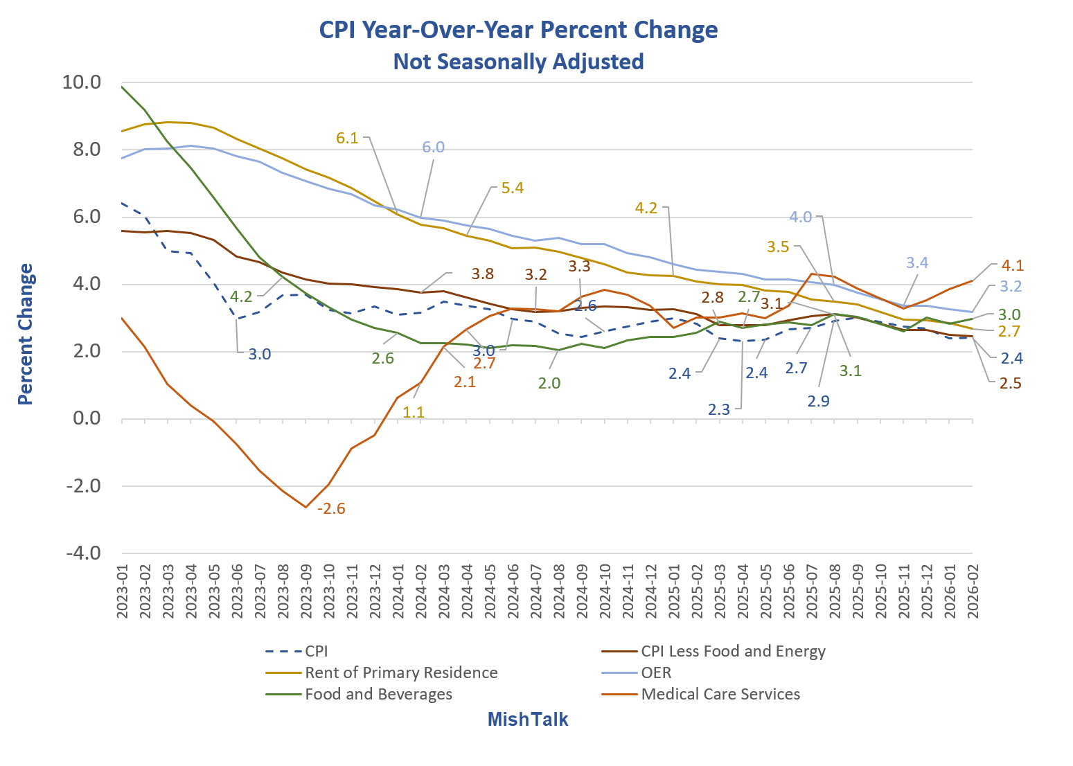 Year-Over-Year CPI Inflation Will Worsen for at Least Three Months ...