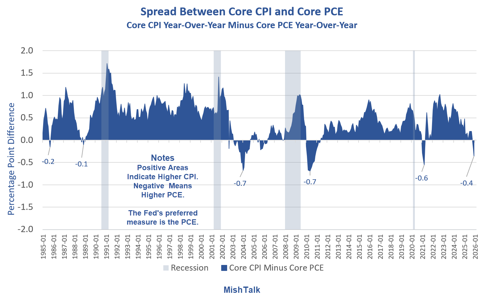 Tame CPI Still Spells Trouble for Fed’s Favored Inflation Measure ...